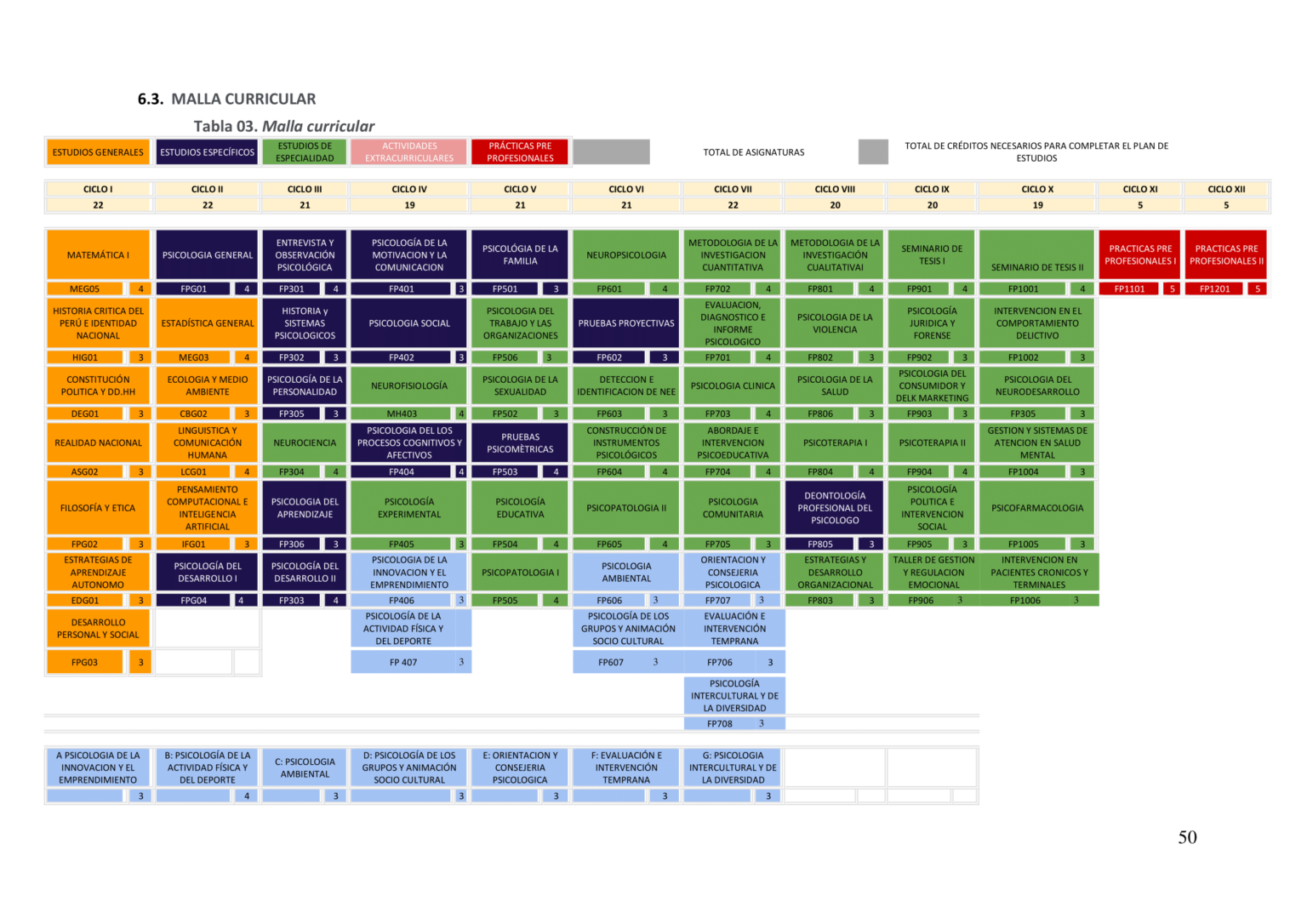 Malla Curricular – Escuela Profesional de Psicología